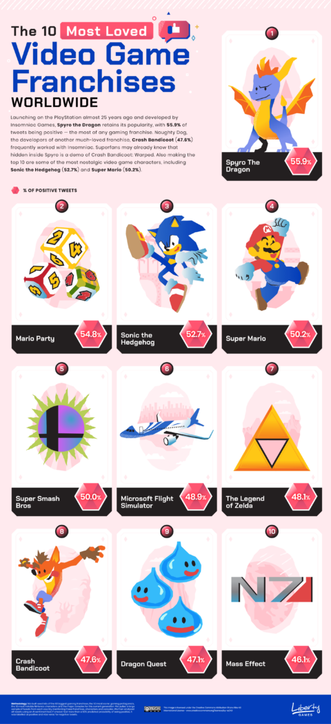 The Most Loved and Hated Video Game Franchises in Every Country - Old ...